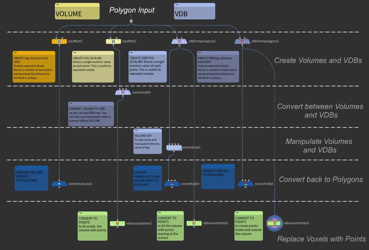 Volumes and VDBs – Houdini Kitchen